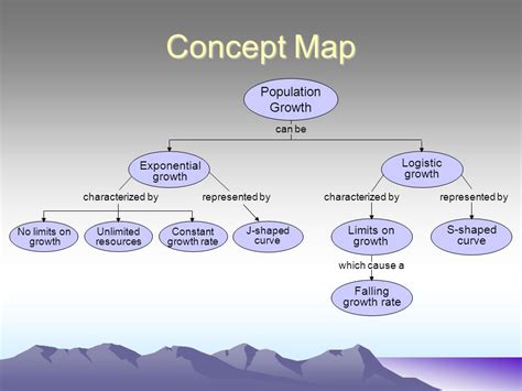 A Concept Map To Show The Factors That Affect Population Growth Grátis