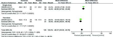 Forest Plot Of Ldl C Comparing Inclisiran Of Injection Frequency With