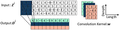 Figure A1 Convolution Calculation Process Download Scientific Diagram