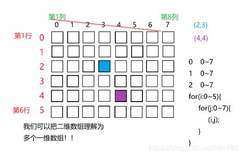 Java 二维数组详解与示例 Csdn博客