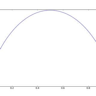 4 The Entropy Function Download Scientific Diagram