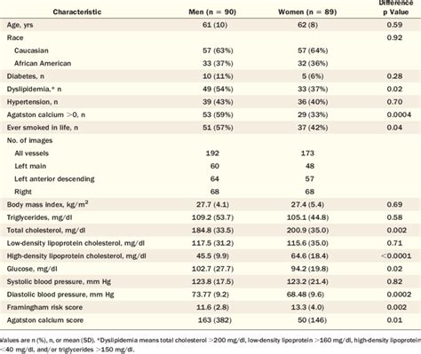 Participant Characteristics By Sex Download Table