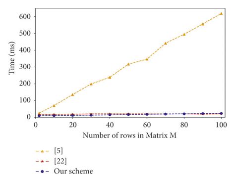 Computation Overhead A Key Generation Time B Encryption Time C
