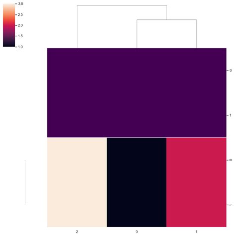 Clustermap Colorsratio Value Error · Issue 2170 · Mwaskomseaborn