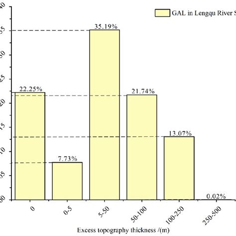 Quantitative Analysis Of The Relationship Between Surface Of Gals And