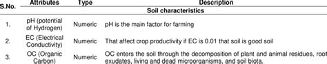 Dataset Description Of Crop Dataset Download Scientific Diagram