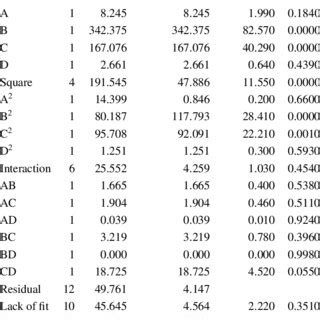 Anova For Ash Source Df Sum Of Squares Mean Square F Value P Value