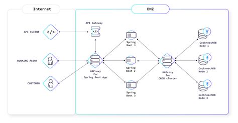 Cloud Native Java Persistence Layer Using Cockroachdb And Hibernate