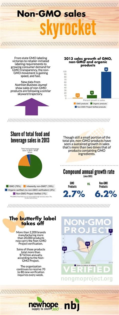 5 Infographics Explain Opportunities In The Natural Food Industry
