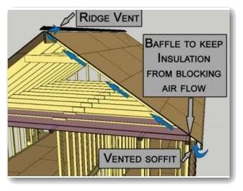 Attic Soffit Vent Baffles Greenguard Flex Vent Kingspan Us