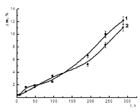 Kinetics Curves Of Distilled Water Vapor Sorption By Nonwoven Samples Download Scientific