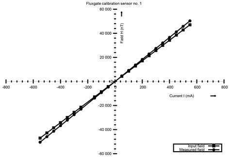 Gi Tri Axial Square Helmholtz Coil System At The Alibag Magnetic Observatory Upgraded To A