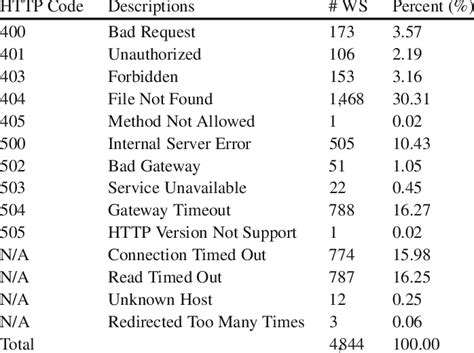 3 WSDL File Download Failures Download Table