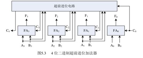 超前进位加法器设计实验报告 Clerkmaxwell