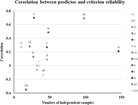 Correlation Between Predictor Reliability And Criterion Reliability Download Scientific Diagram