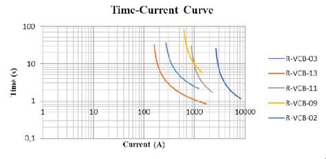 Figure 1 From Modeling Of Unconventional Overcurrent Relay Curve In The