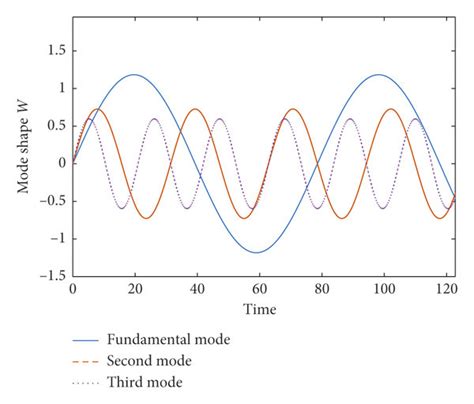 Variation Of Normalized Mode Shape Deflection W With The Time For The