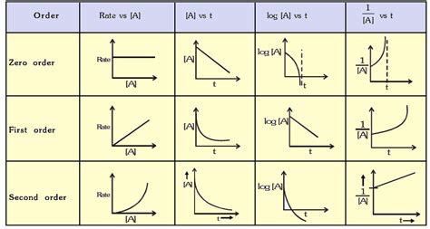 Welcome To Chem Kinetics For Nth Order Reaction