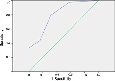 The Area Under The Roc Curve Of The Qrs Score Was 0 806 95 Confidence
