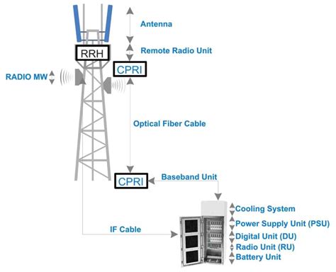 Modern Base Station Architecture In Modern Base Station Architecture The Radio Unit And