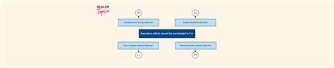 Which Operator Cannot Be Overloaded In C Scaler Topics