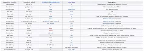 Quest Ce Que Powershell Sur Windows 10 11 Exemple De Commandes