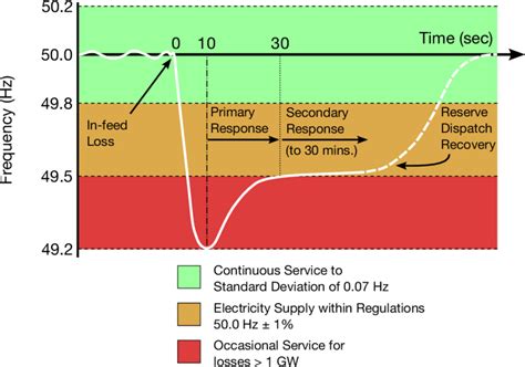 1 Frequency Response Requirements On The Gb Transmission System