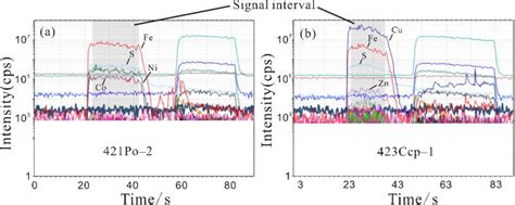 Examples Of The Time Resolved La Icp Ms Depth Profiles For The