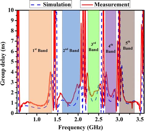 Simulated And Measured Group Delay Of The Penta‐band Bandpass Filter