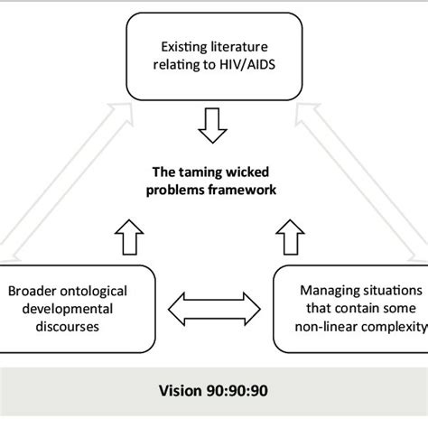 Pdf The Taming Wicked Problems Framework A Plausible Biosocial