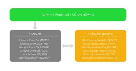Introduction To Android Architecture Components En Proft Me