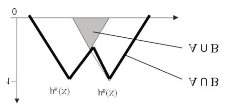 Intersection And Sum Of Fuzzy Sets Ab Download Scientific Diagram