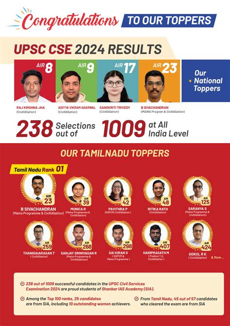 2024 Upsc Result