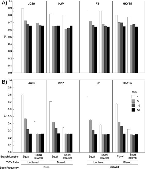 a ensemble consistency index ci and b retention index ri for