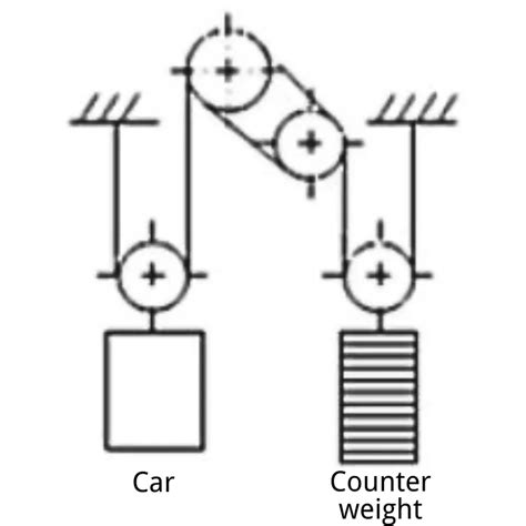 Elevator Wire Rope Configurations Types Uses And Maintenance