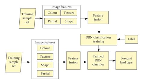 The Process Of Remote Sensing Image Classification Download