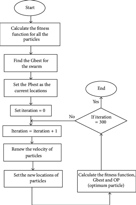 a flowchart of pso based algorithm for optimizing the dna sensor