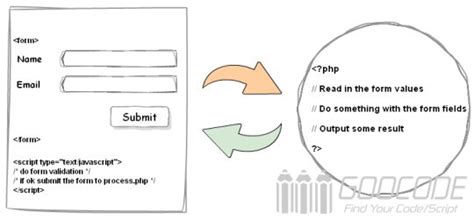 post data reception mode in php goocode