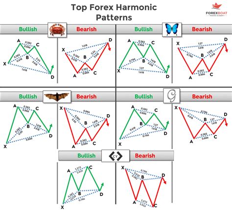 Harmonic Patterns Cheat Sheet Entry