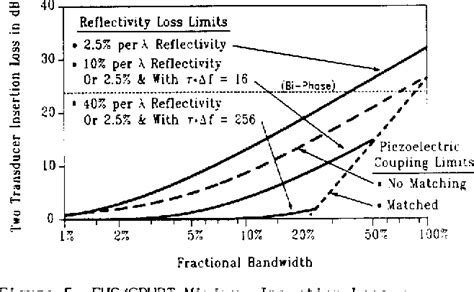 Figure 5 From Overview Of Design Challenges For Single Phase Unidirectional Saw Filters