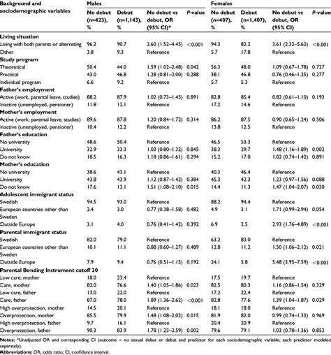Distribution Of Background And Sociodemographic Variables By Sexual