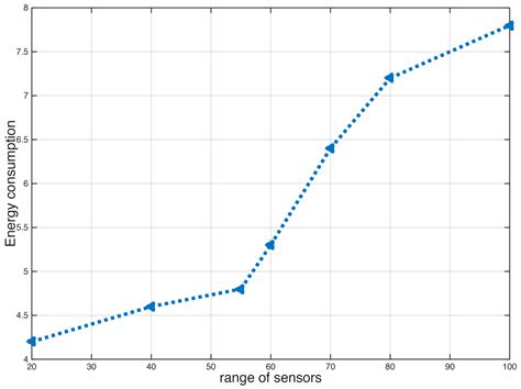 A Framework Of Modeling Large Scale Wireless Sensor Networks For Big Data Collection