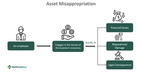 Asset Misappropriation What Is It Types Examples Prevention