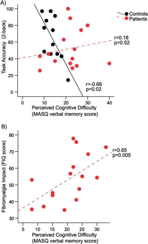 Relationship Between Perceived Cognitive Difficulty And Task Download Scientific Diagram