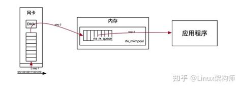 DPDK数据包处理流程中的imissedierrorsrx nombuf 知乎