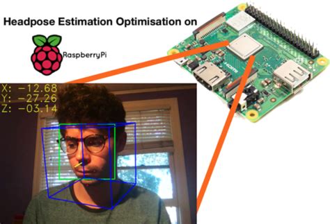 Advanced Headpose Estimation Optimisation On A Raspberry Pi Iro Projects