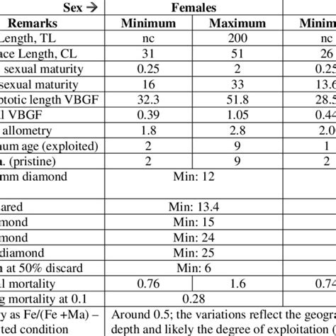 Pink Relevant Parameters Legenda Nc Not Considered Sc Sex