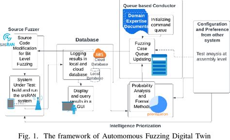 Figure 1 From Automated Vulnerability Testing And Detection Digital
