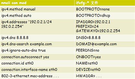 Linux中nmcli命令使用及网络配置nmcli Con Add Csdn博客