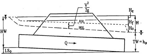 Hydraulic Design Of Culvert